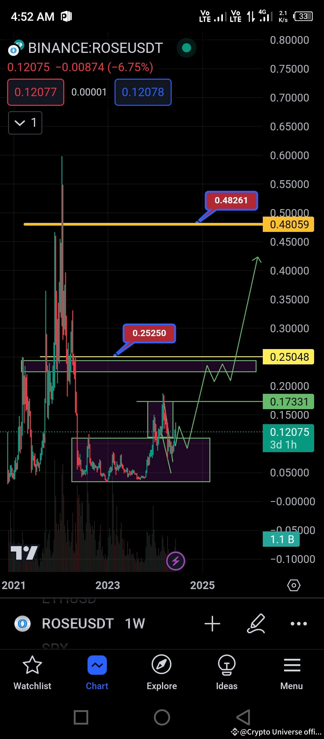 🚨 Urgent Update: ROSE/USDT 🚨 💰 #ROSE/USDT Analysis 1. B | Crypto Universe official on Binance Square