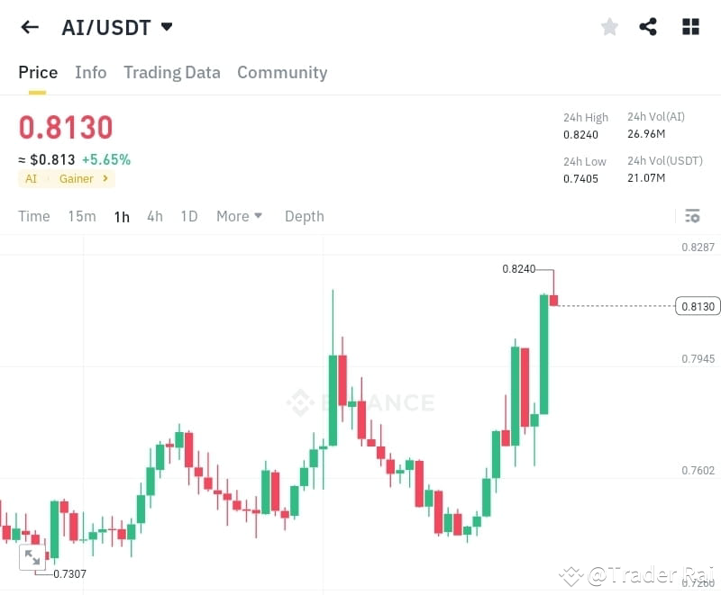 $AI /USDT - Strong Rebound with Momentum! 🚀 📊 Current Pri | Trader Rai on Binance Square