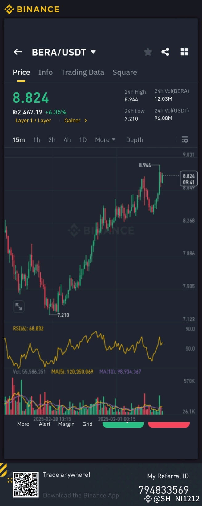 $BERA "Bera/USDT Update! 🚀 Just witnessed a massive bre | SHANI1212 on Binance Square