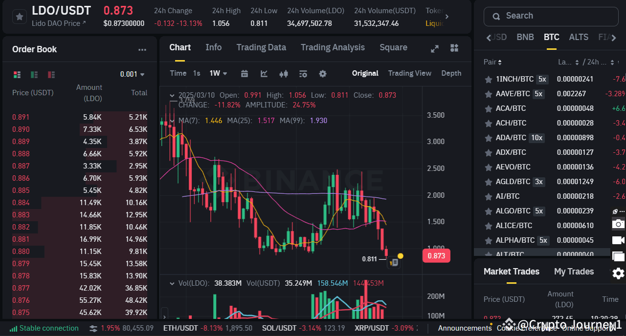 🚀 Lido DAO ($LDO ) – Major Dip, Prime Time to Buy! 💥 🚀 | Crypto ...