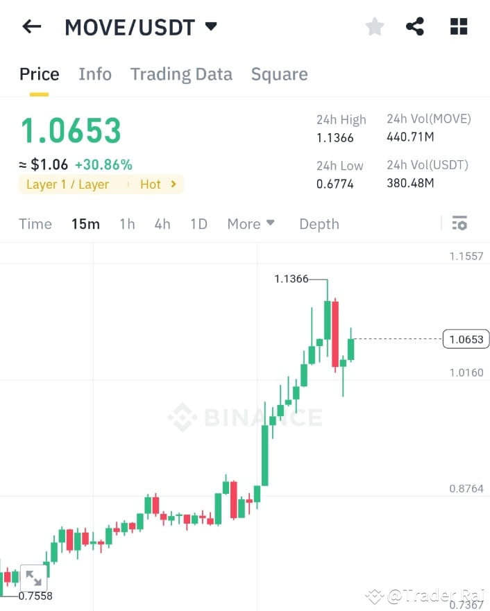 $MOVE /USDT: Explosive Rally 🚀🔥 📈 Current Price: $1.065 | Trader Rai on Binance Square
