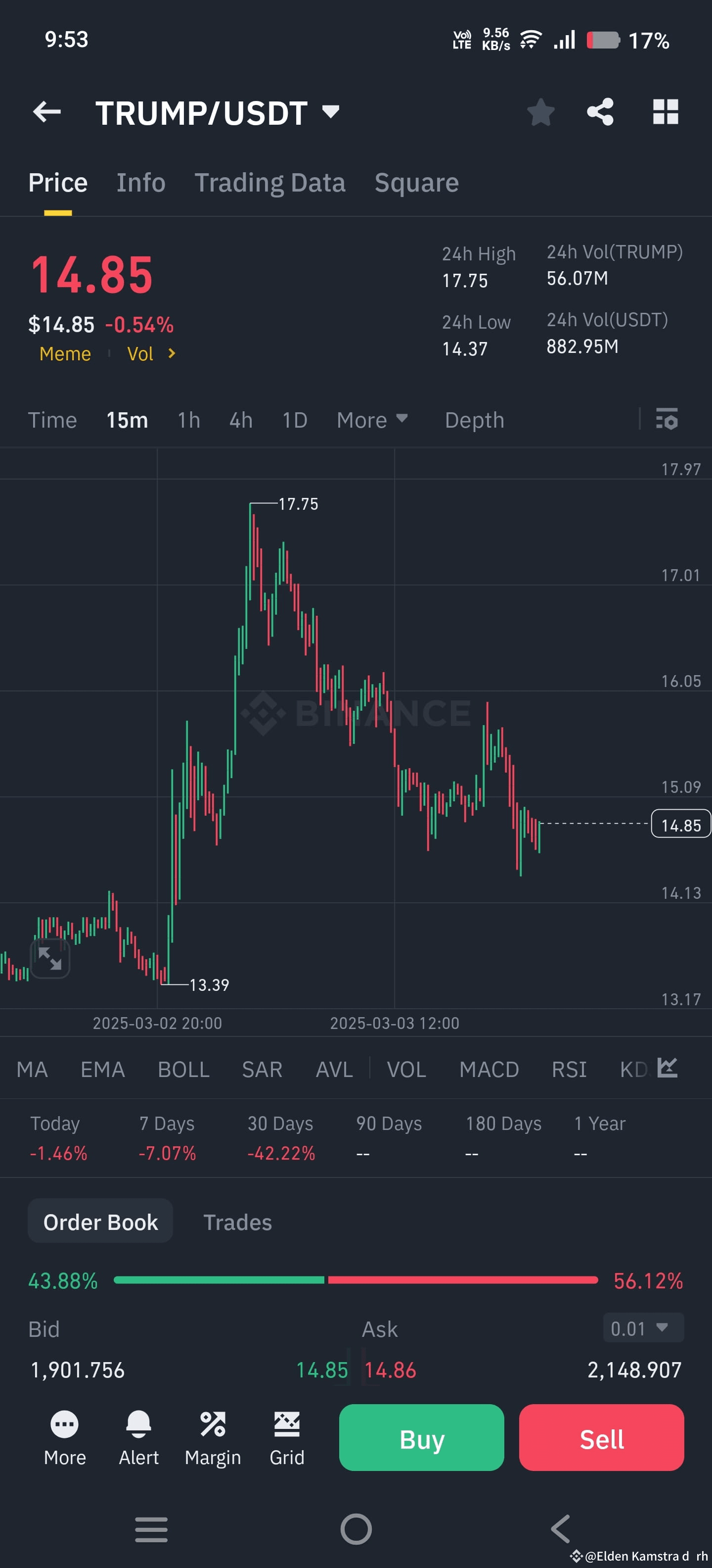 $TRUMP 📊 TRUMP/USDT Market Update & Analysis – March 3, 202 | Crypto Buzz Daily on Binance Square
