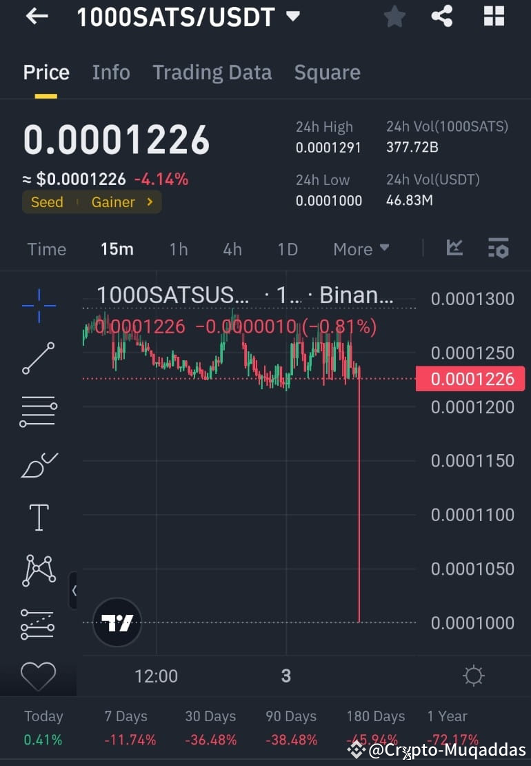 Market Analysis: $1000SATS /USDT Trend: Bearish – Down 72.1 | Crypto-Muqaddas on Binance Square