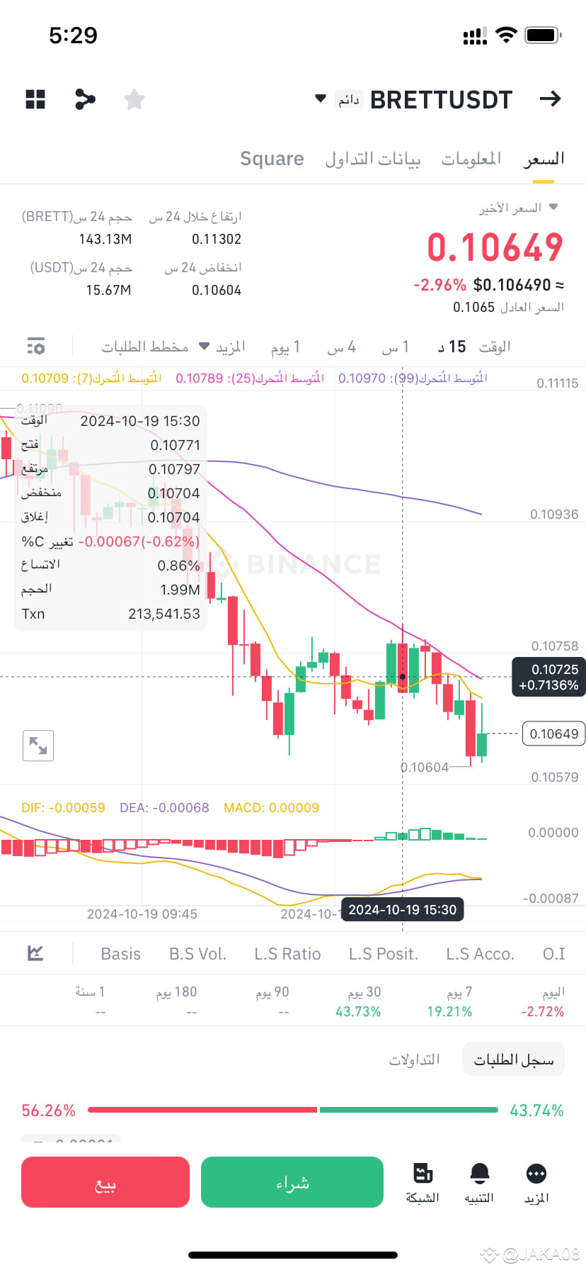 BRETT Token Poised for 40% Upswing: Positive Technical Anal | COINJAKA ...