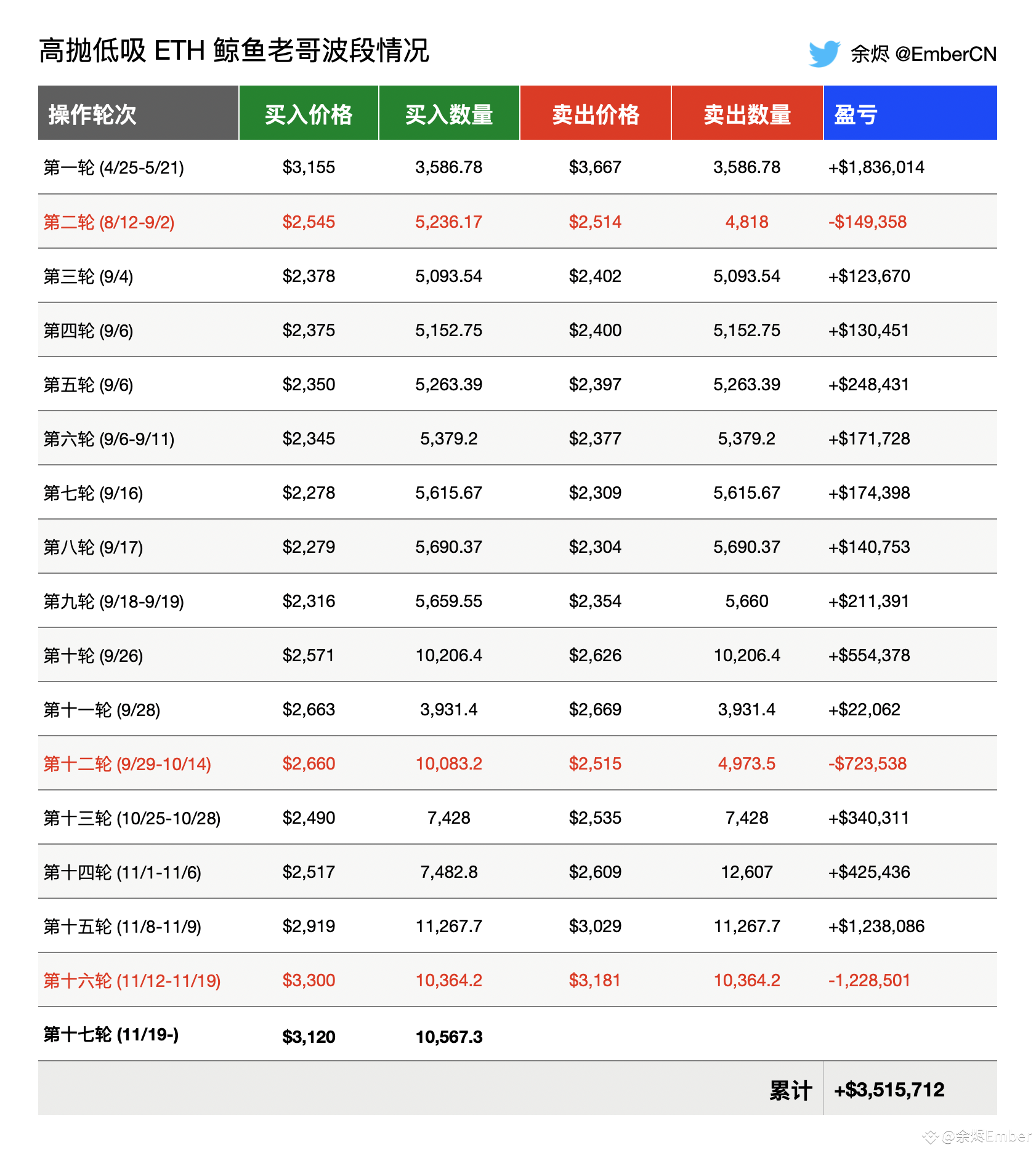 Brother Band is really high-frequency in ETH band. He just | 余烬Ember on ...