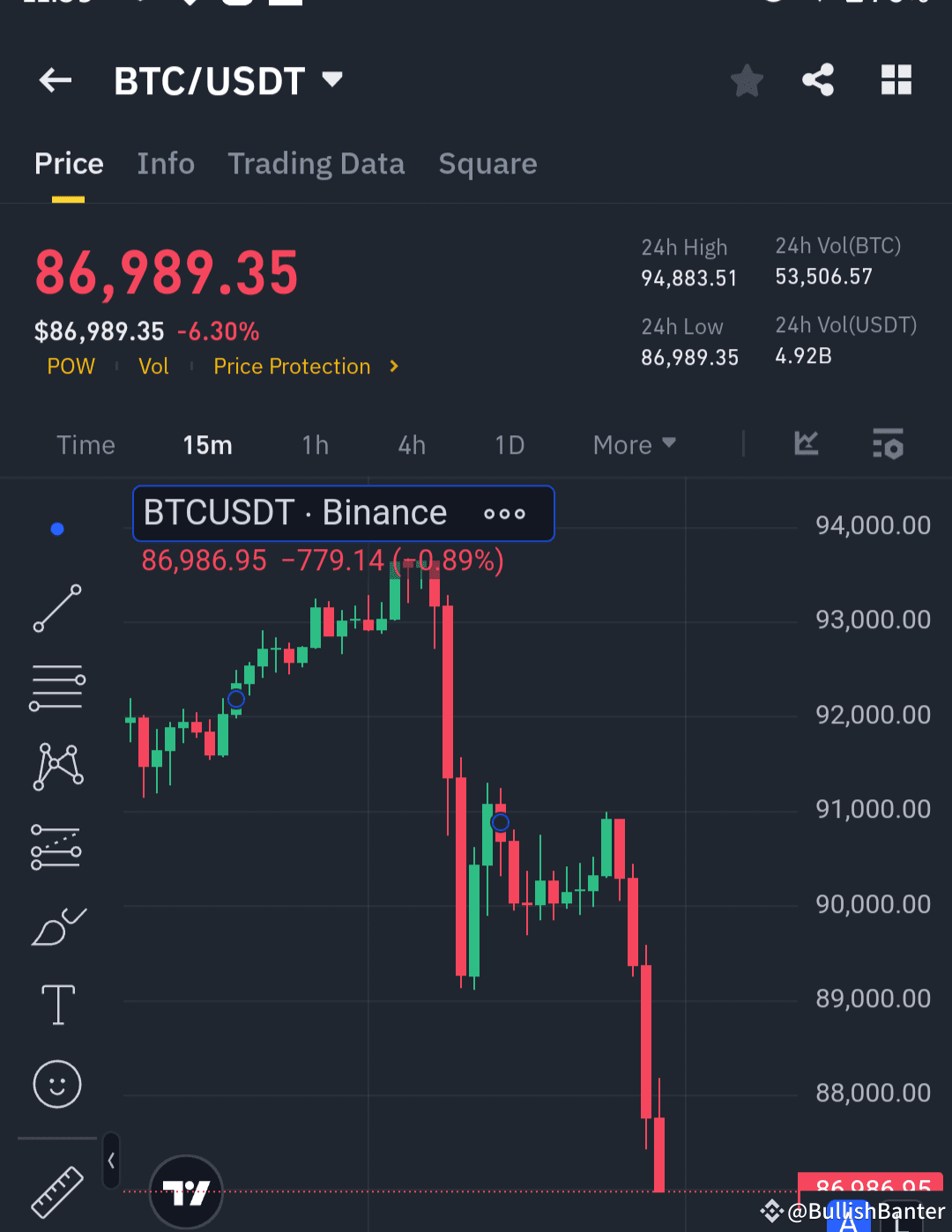 $BTC again dropped to $87k ... I TOLD YOU GUYS WHEN Bitcoin | BullishBanter on Binance Square