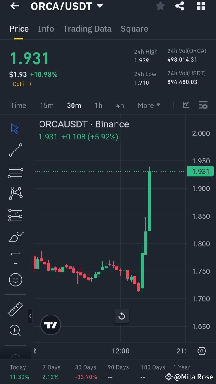 $ORCA /USDT Strong Bullish Momentum In Action 💯🚀 Curre | Mila Rose on Binance Square