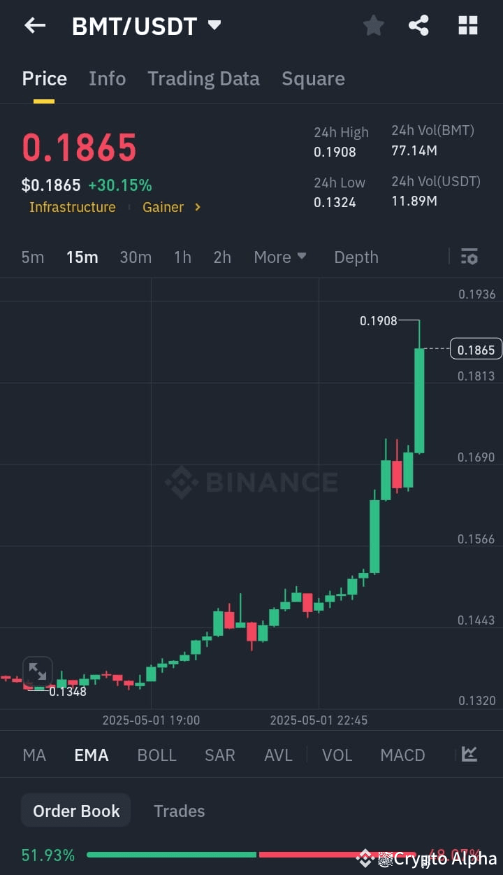 $BMT /USDT – Massive Surge in Motion After Breakout BMT jus | Crypto Alpha on Binance Square
