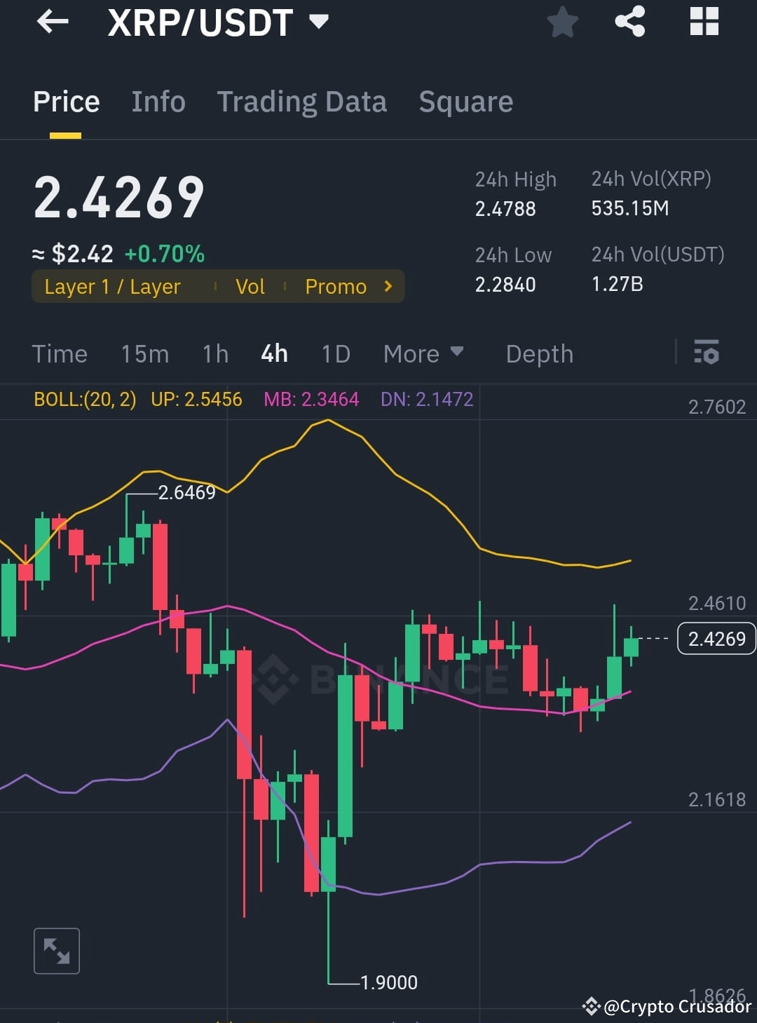 🚀 $XRP /USDT Technical Analysis 📊 🔍 Price: $2.4269 (+0.7 | Crypto Crusador on Binance Square
