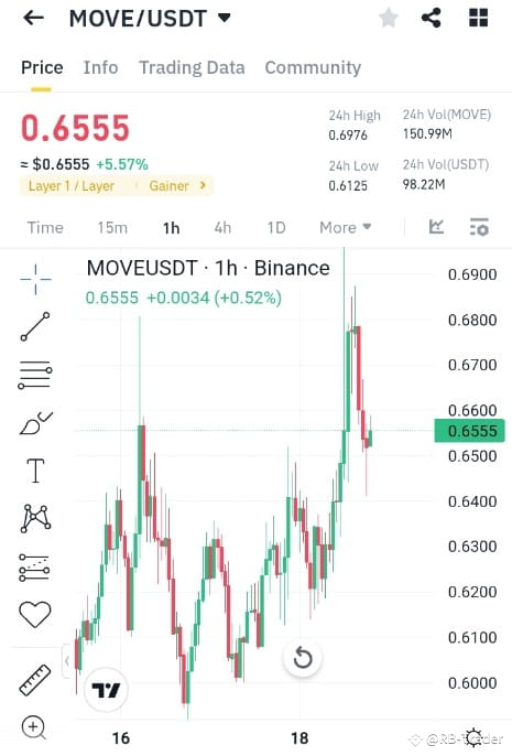 🚀 $MOVE /USDT Technical Analysis – Key Levels to Watch! | RB-Trader on Binance Square