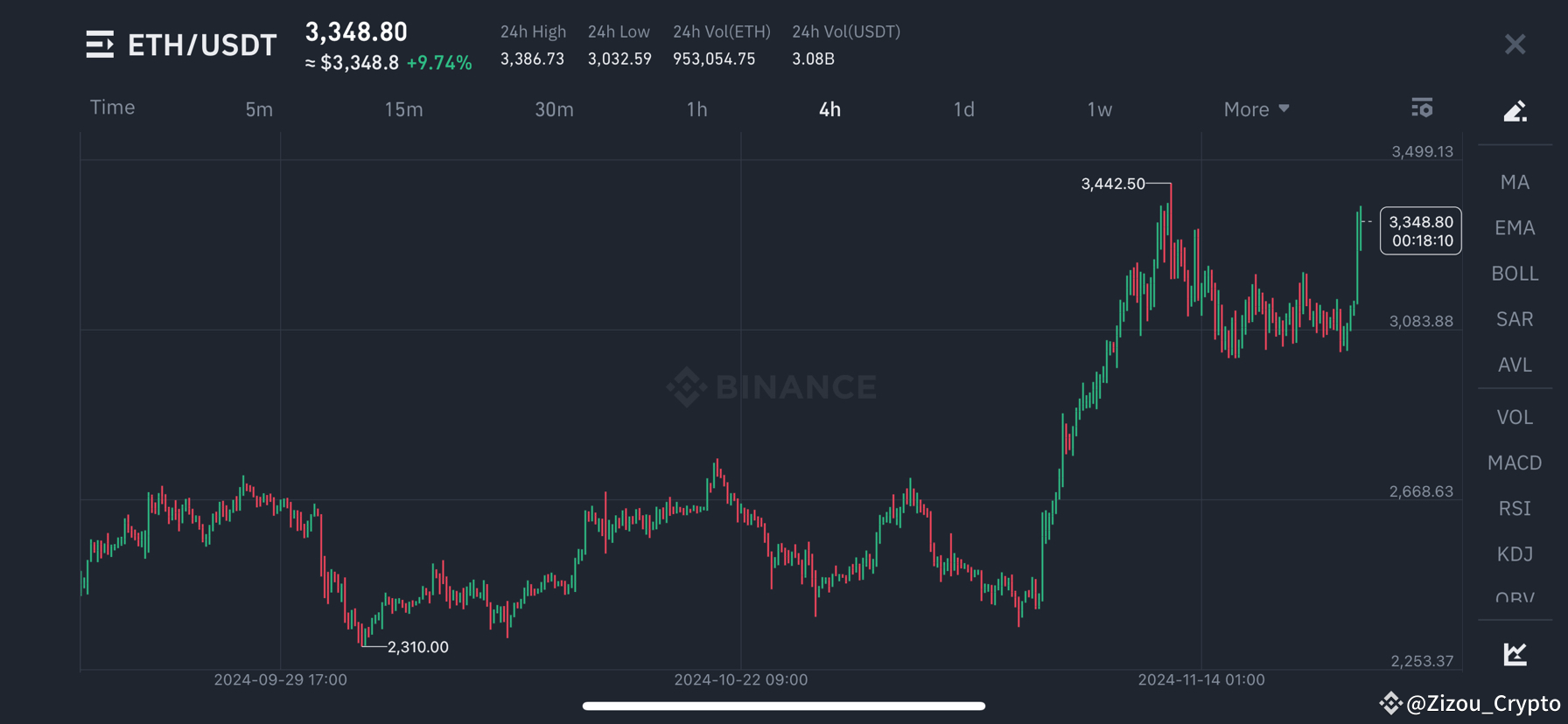 $ETH ETH/USDT 4-Hour Time Frame Analysis 🕒 Technical Ove | Zizou_Crypto on Binance Square