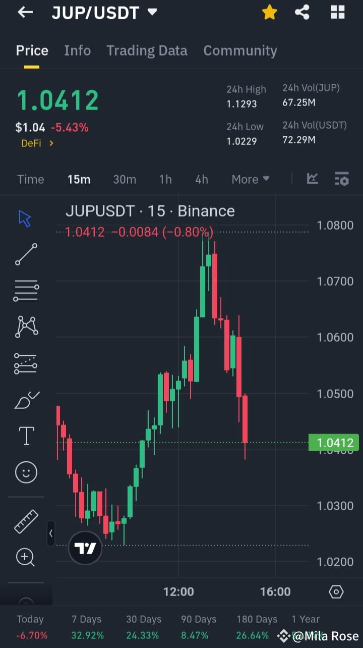 $JUP /USDT Short Trade Signal 🔥💯 $JUP /USDT is down 5.4 | Mila Rose on Binance Square