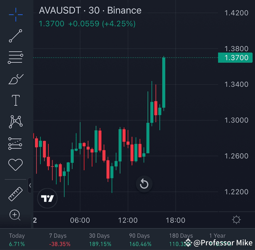 Bull Run Alert: $AVA /USDT Showing Strong Momentum!🔥💯 The | Professor Mike on Binance Square
