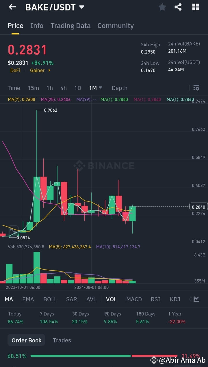 🚀 BAKE/USDT Price Action – Explosive Gains! 🚀 📊 Current | Abir Ama Ab on Binance Square