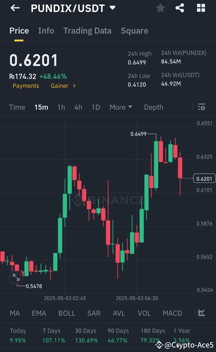 $PUNDIX /USDT Shows Impressive Gains on Binance! 🚀🎄🎄🎄🎄 | Crypto-Ace5 on Binance Square
