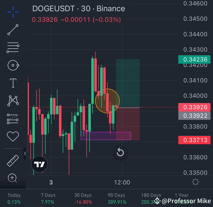 $DOGE /USDT Bull Run Confirmed : Don’t Miss Out!🔥💯 The c | Professor Mike on Binance Square