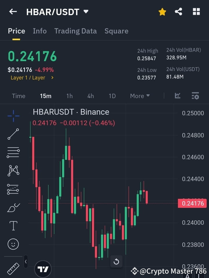 $HBAR /USDT Short Trade Setup 🔻 Current Price: $0.24176 | Crypto Master 786 on Binance Square