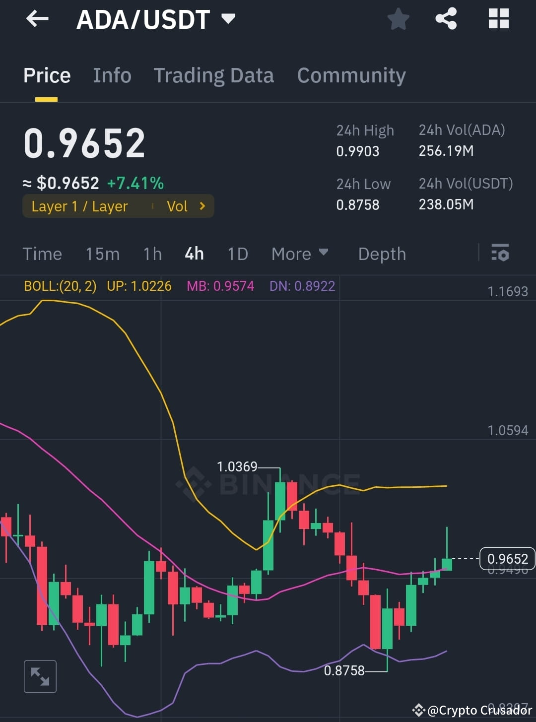 🚀 Attention all traders! 📈 Our trading signal for $ADA /U | Crypto Crusador on Binance Square