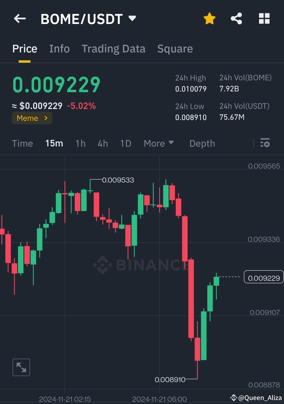 $BOME $BOME BOME/USD Market Up | Bullish Buster on Binance Square