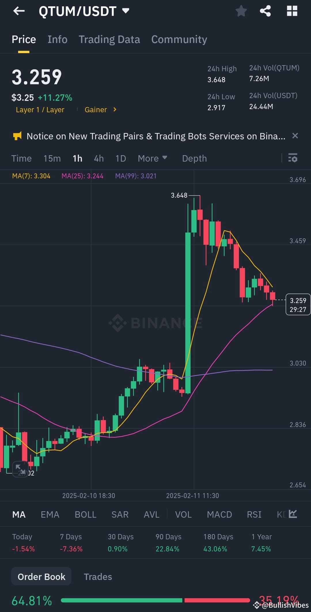 Qtum ($QTUM ) Price Update: Bullish Momentum and Breakout Po | BullishVibes on Binance Square