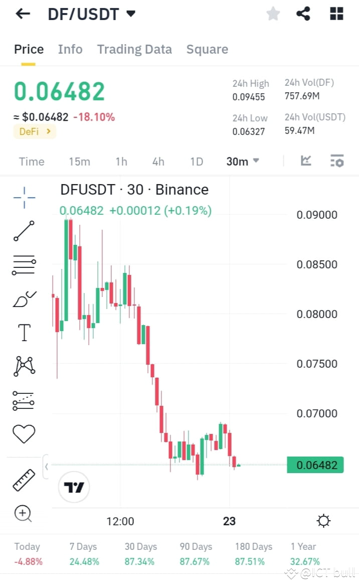 Binance Technical Analysis: $DF /USDT Current Price: $0.064 | ICT bull on Binance Square