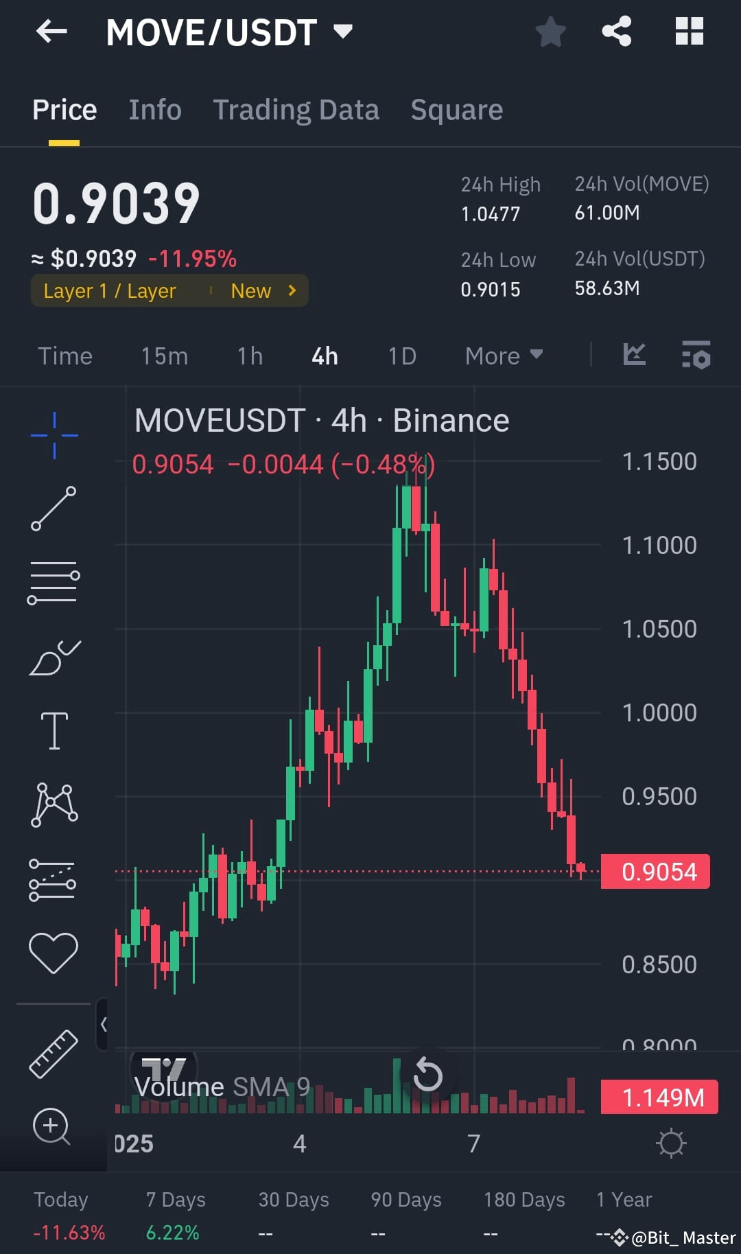 $MOVE /USDT: Bearish Momentum Persists Below $1 🚨💯 The $M | Mr Almis1 on Binance Square