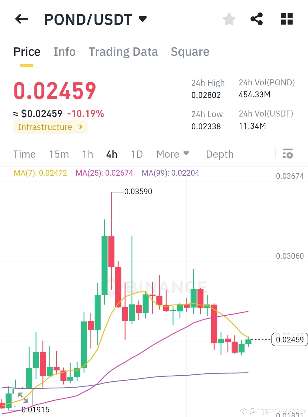 🔥$POND POND/USDT: Ride the Infrastructure Wave! 🌊 📉 Cur | crypto waseem on Binance Square