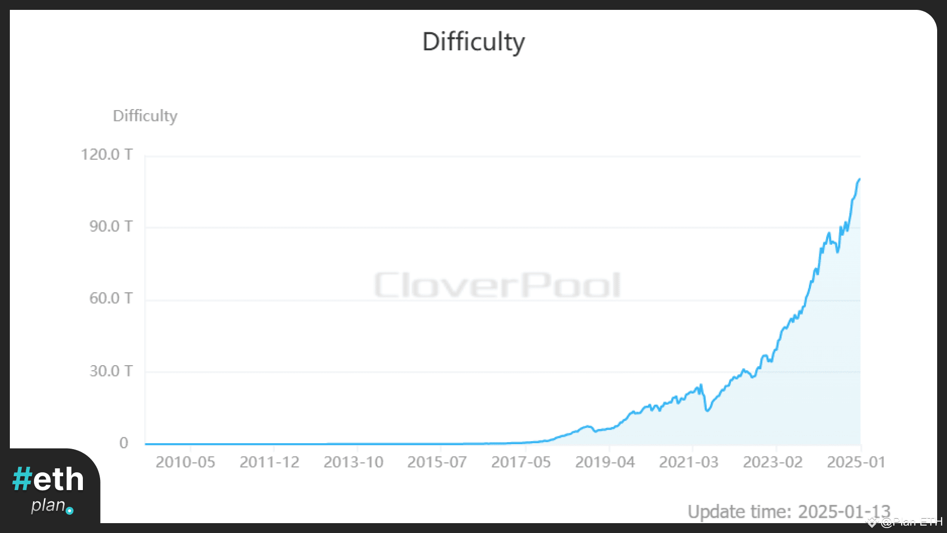 The $BTC mining difficulty increased by 0.61% to 110.45 T, s | Plan ETH ...