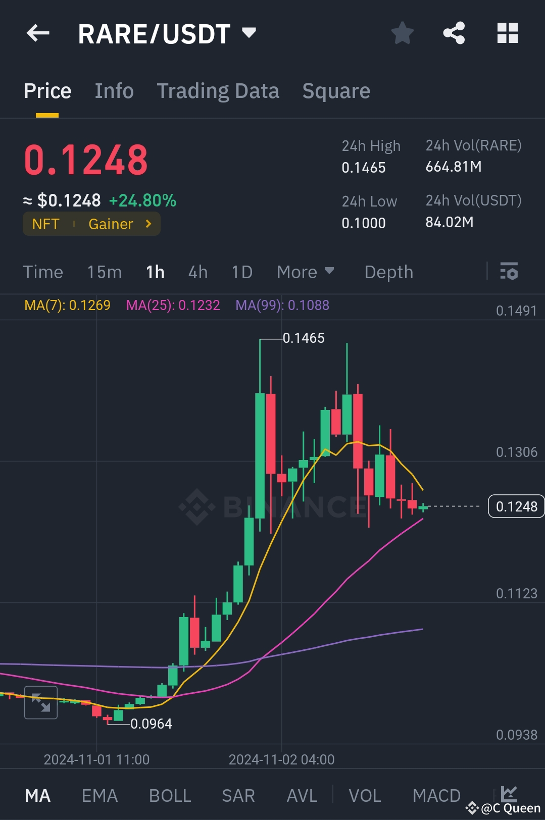 🚀⚡ $RARE /USDT Skyrocketing! Big Gains in Sight – Key Level | C Queen ...