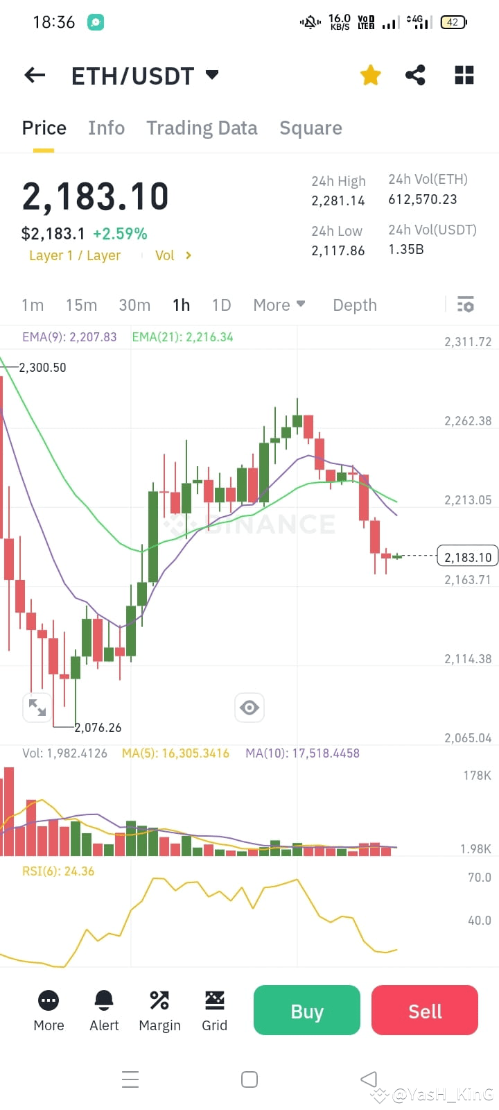 While $BNB is rising, Second major Crypto $ETH is Stucked. | YasH_KinG ...