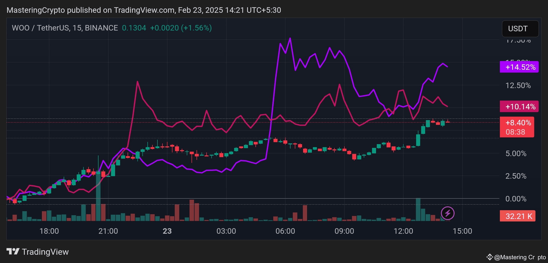 🔮Triple Your Gains: Invest $5 in WOO, BB, and CETUS Tokens | Mastering ...