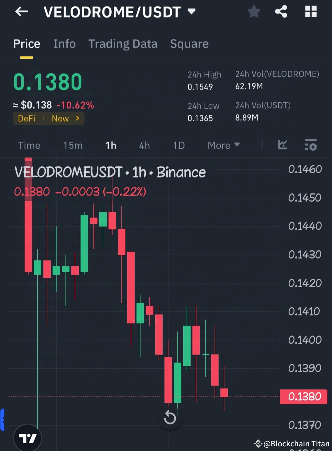 🚨 $VELODROME /USDT ALERT: Critical Reversal Zone – Explosiv | Blockchain Titan on Binance Square