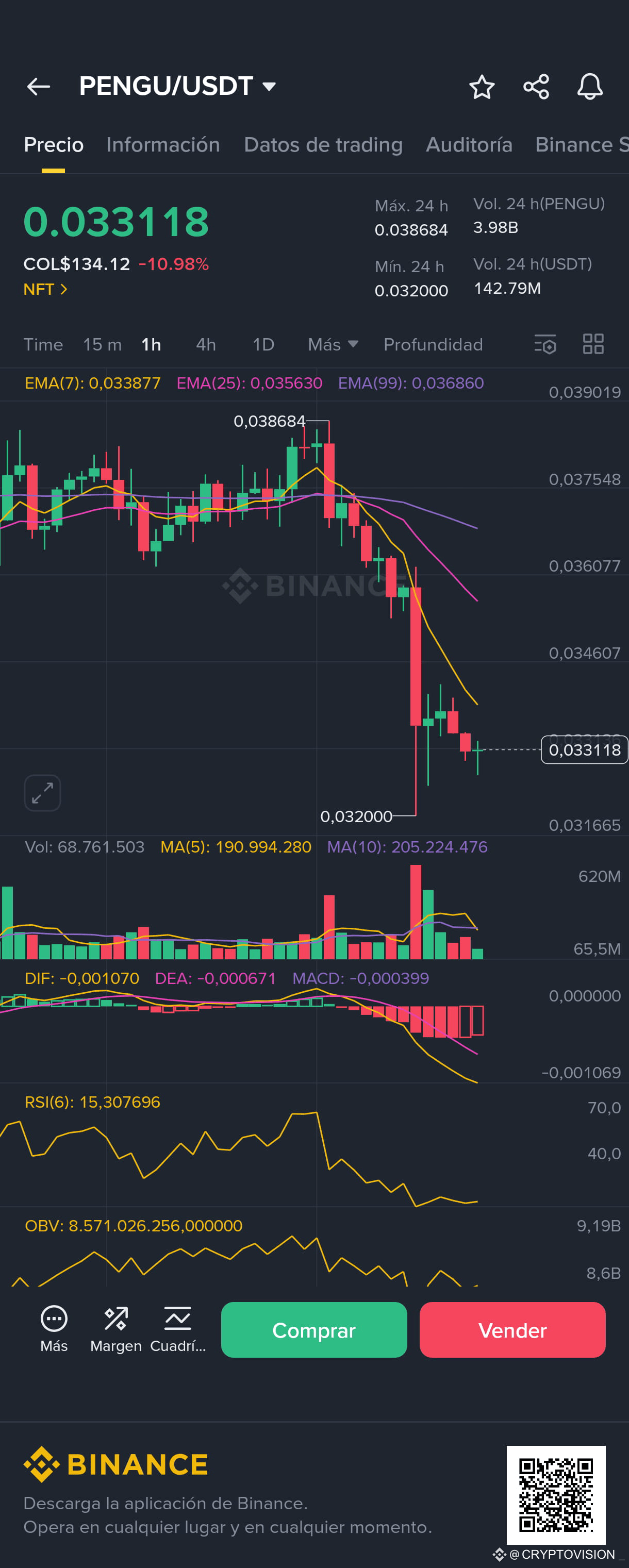 $PENGU /USDT The essentials of the moment: Current price: | CRYPTOVISION _ on Binance Square