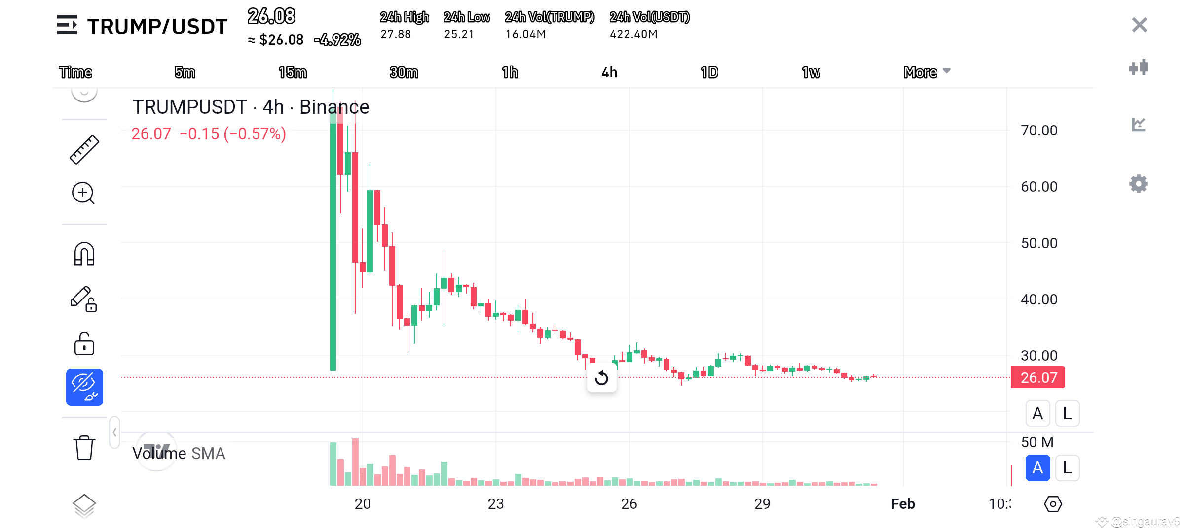 🚀 TRUMP/USDT Trade Plan – Rebound or Further Drop? 📉 📈 C | singaurav9 on Binance Square