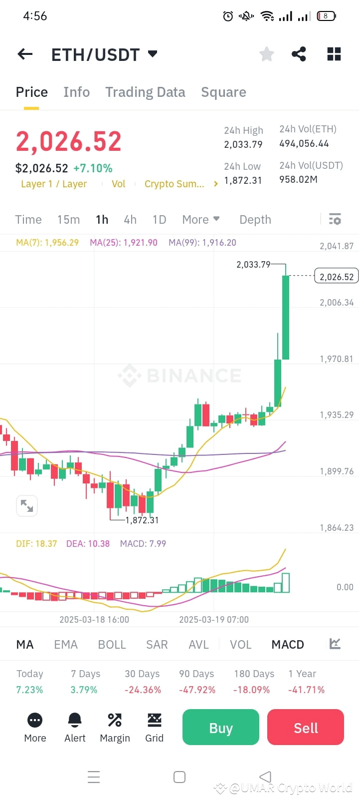 $ETH 📈📉🚀🚀 ETH/USDT Analysis & Prediction (Next Few Hours | UMAR Crypto World on Binance Square