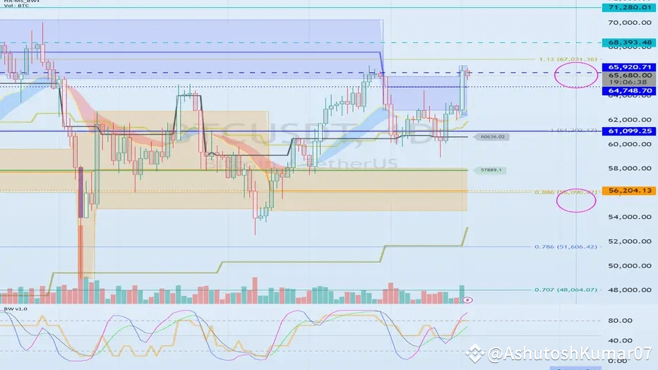 Chart with trend(MACD), momentum(DMI), and market strength(OBV) | the space square on Binance Square