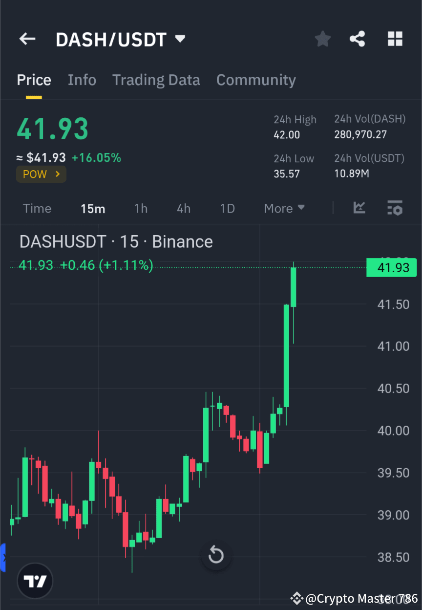$DASH 🚀 DASH/USDT Technical Analysis: Steady Progression | Crypto Master 786 on Binance Square