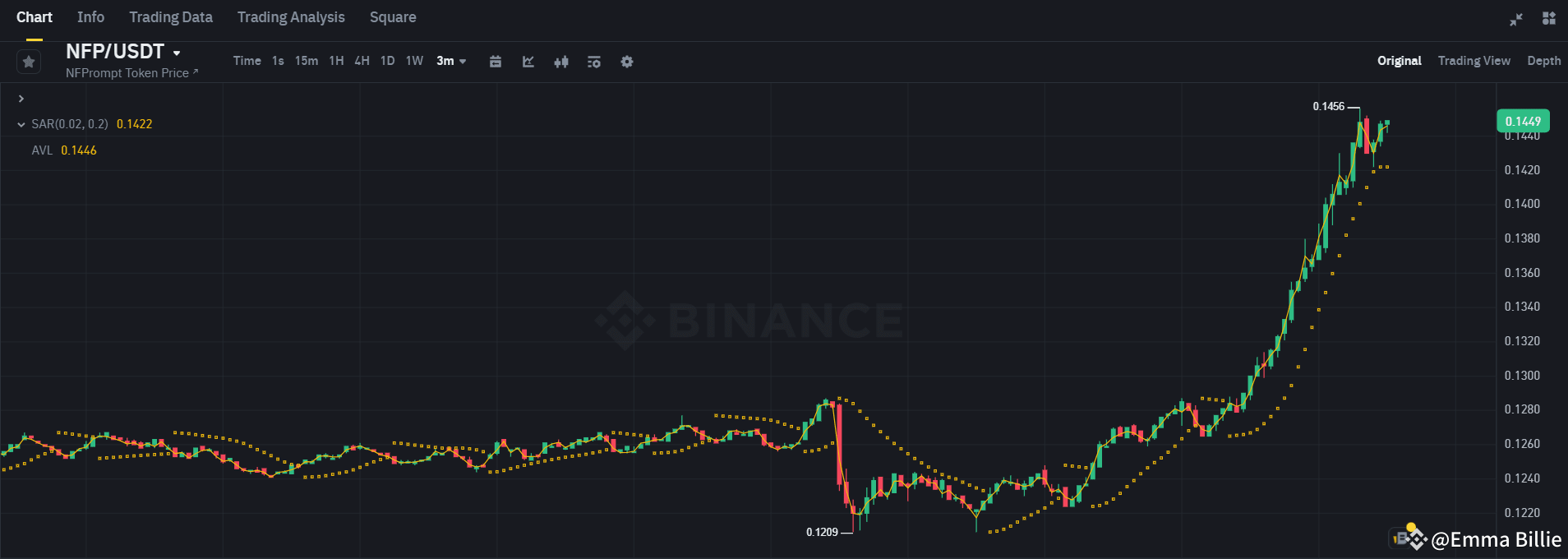 $NFP Market Movement Analysis for NFP/USDT Trend Analysi | Emma Billie on Binance Square