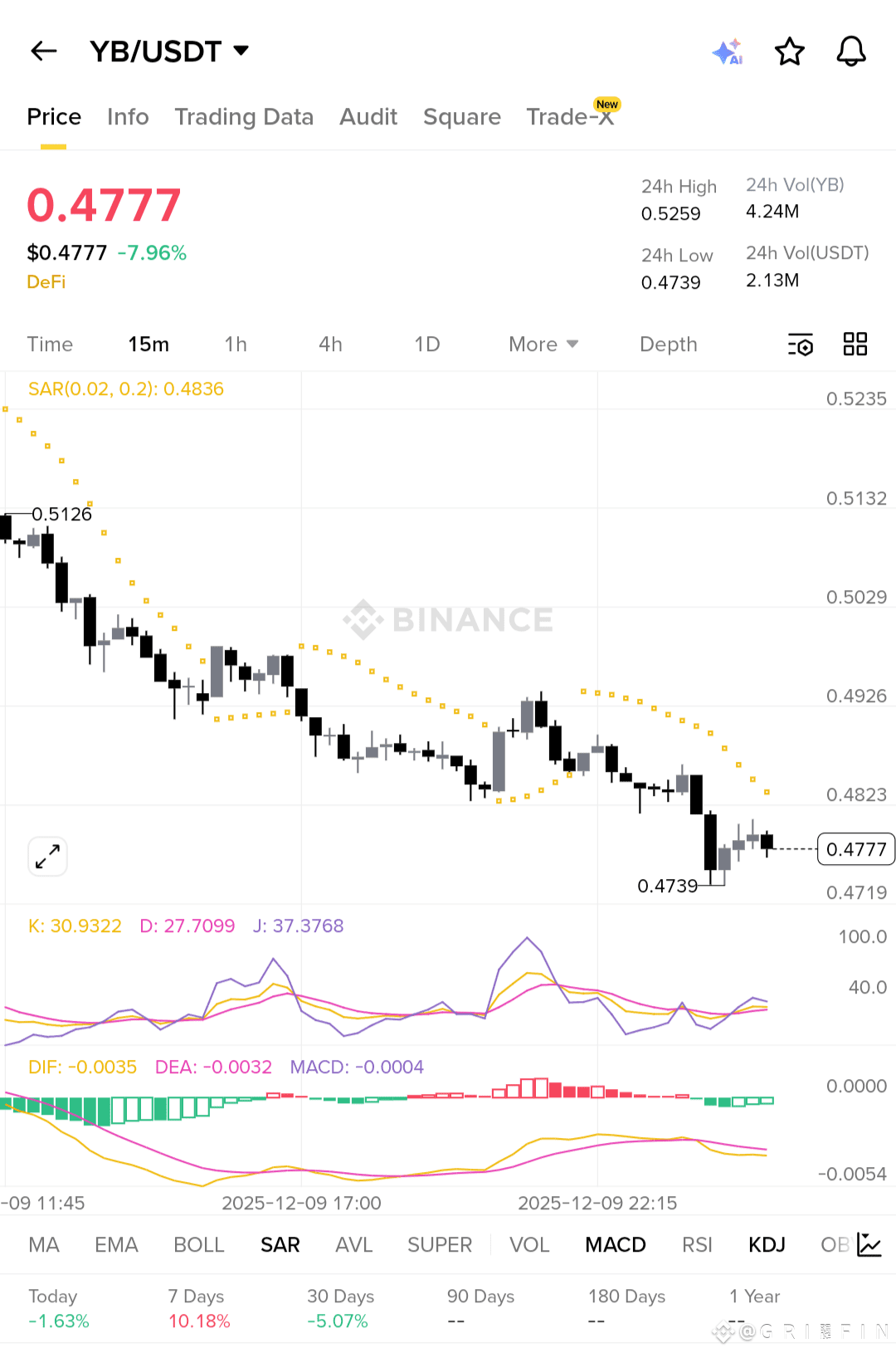 🔥 $YB Dip Reaction Update (15m Chart) $YB slipped to 0.4739 | G R I F F ...