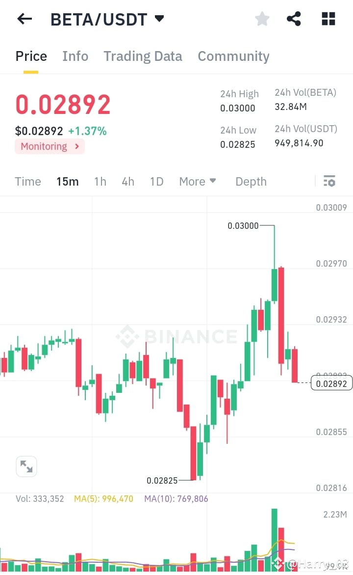 $BETA /USDT Trading Analysis & Signal $BETA /USDT is tradin | Harry_03 ...