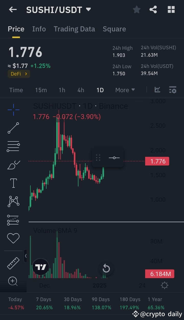 $SUSHI /USDT Bearish Retracement – Opportunity to Short! 🚨 | crypto daily on Binance Square