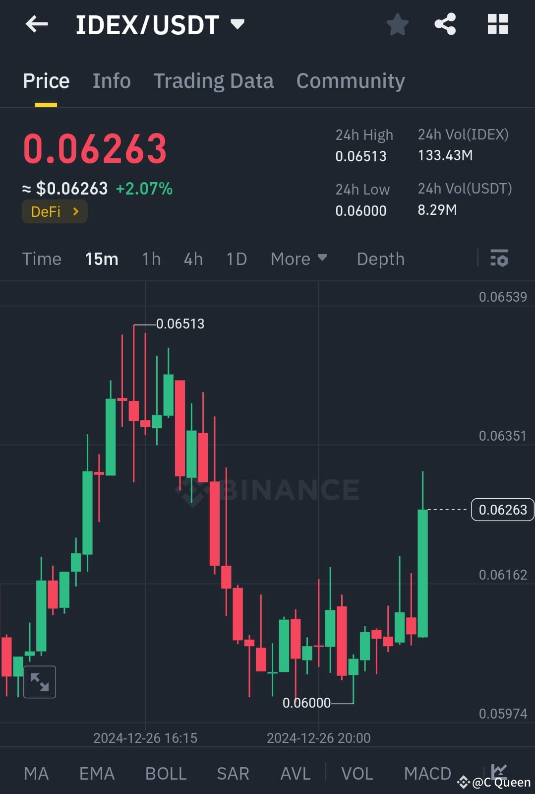$IDEX /USDT: Potential Upside Ahead Current Price: $0.062 | Isabella millie on Binance Square
