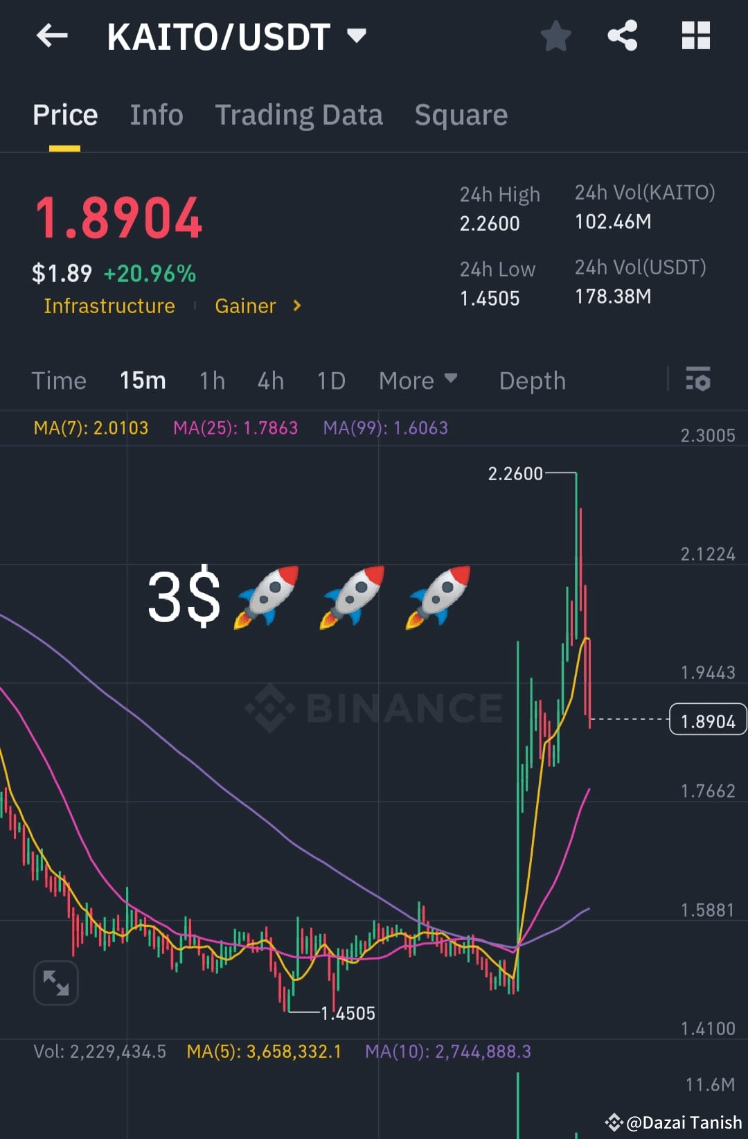 💥💥BooooooooooooooooooooM💥💥💥 $KAITO gain again his powe | Dazai Tanish ...