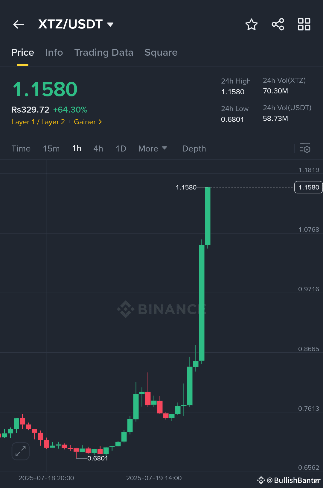 $XTZ 2x spot call and thousands dollars future call Delivere | BullishBanter on Binance Square