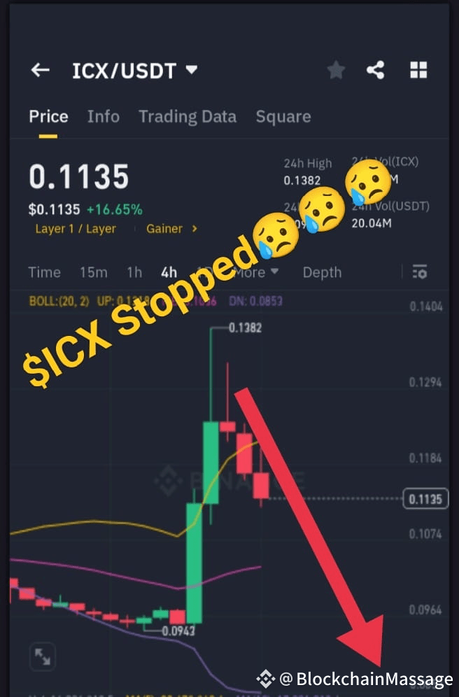 Certainly! Let's take a look at #ICX Token. The #ICXUSDT pa ...