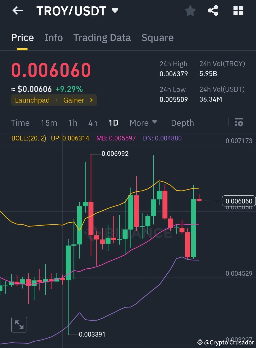 🚀 Exciting trading opportunity in the TROY market! 🚀 Base | Crypto Crusador on Binance Square