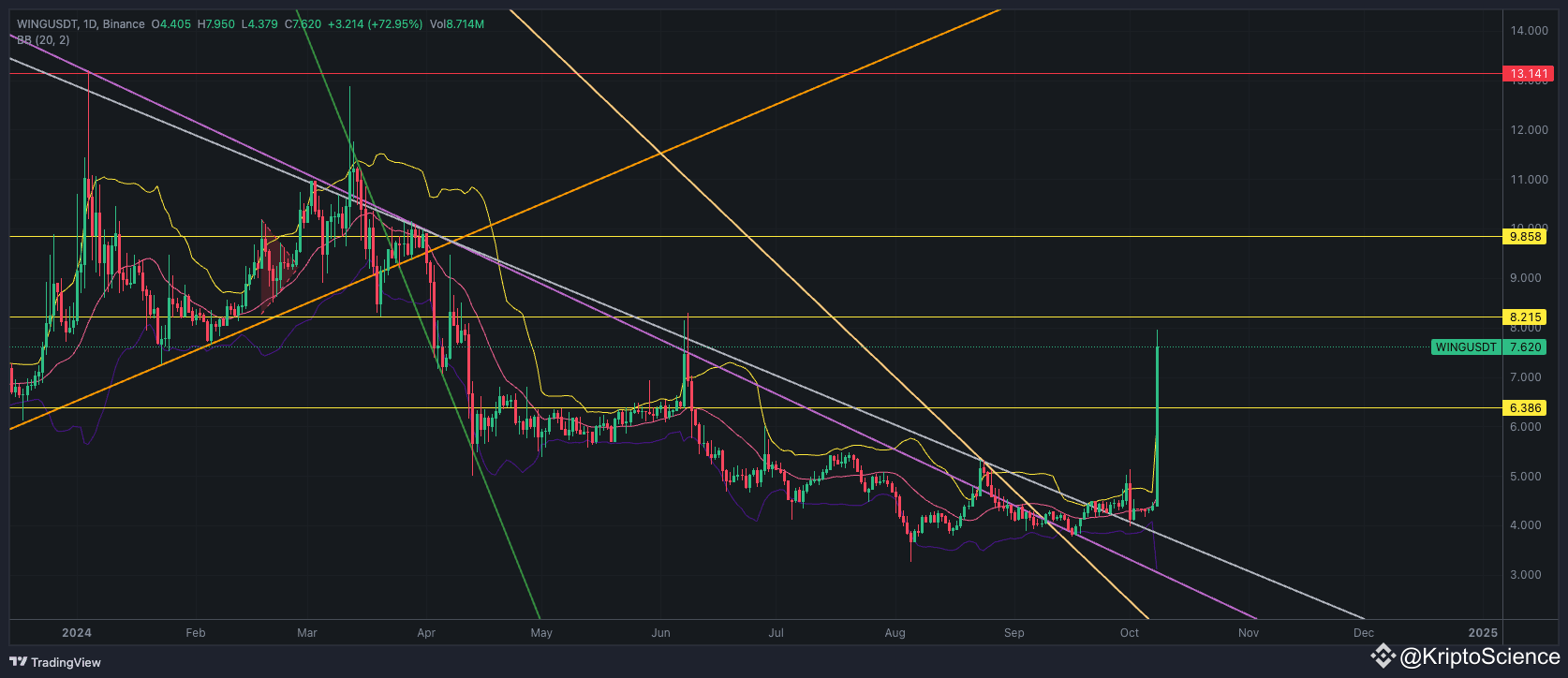 I have been watching the $Wing coin with this chart, it has ...