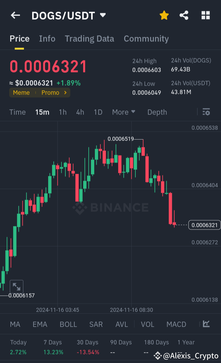 $DOGS $DOGS DOGS/USD Price Analysis: | Aliza_Crypto_786 on Binance Square
