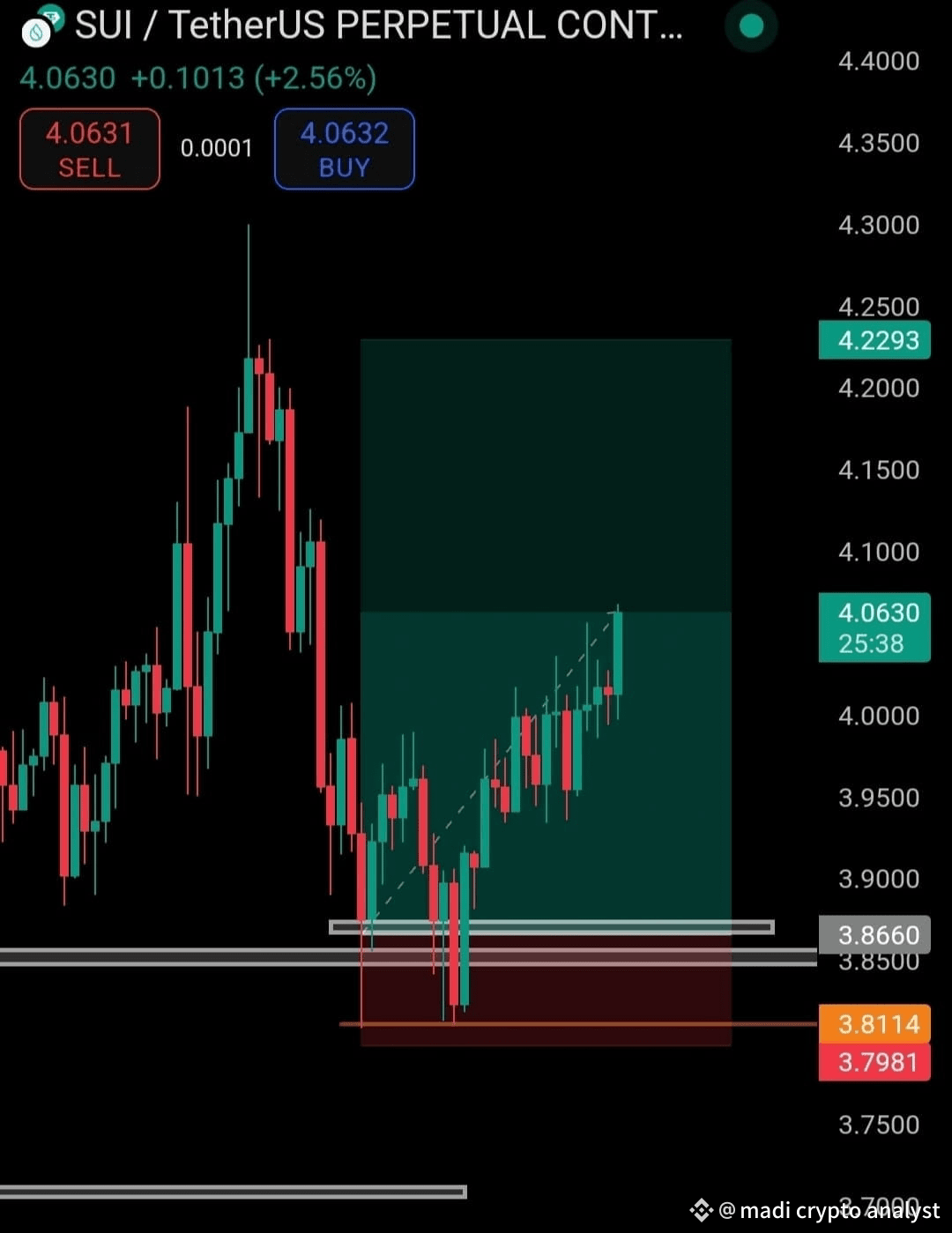 Here’s a technical analysis for $SUI /USDT Perpetual based o | madi crypto analyst on Binance Square