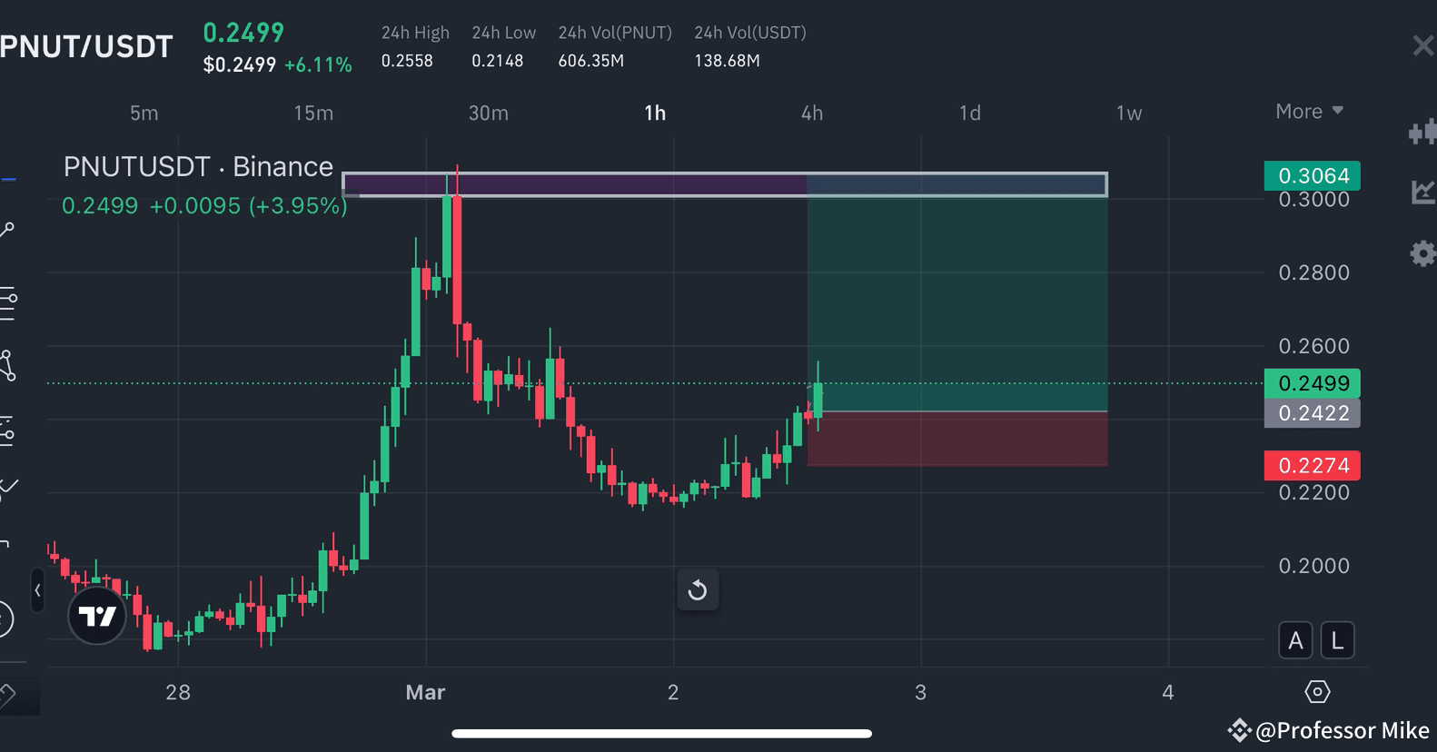 $PNUT /USDT Bullish Setup: Breakout Incoming!🔥💯 $PNUT /US | Professor Mike on Binance Square